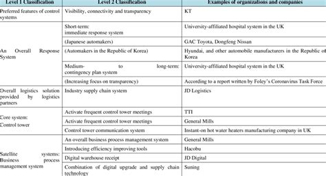 Classification Of Initiatives And Measures For A Control Systems