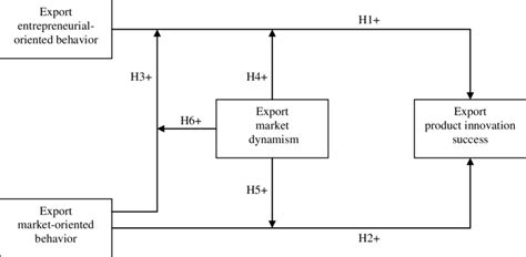 Conceptual Framework And Hypotheses Download Scientific Diagram