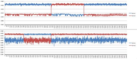 Am335x Adc Swapping Data In Continuous Mode Processors Forum