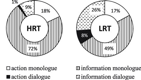Distribution Of Interaction Type Choices By Hrt And Lrt Download