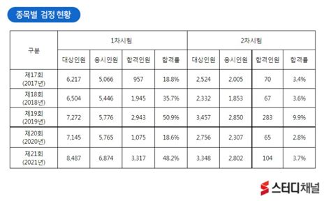 소방시설관리사 실기 시험과목과 출제기준 2023년도 시험일정 네이버 블로그 소방시설관리사 실기 시험과목과 출제기준 2023년도 시험일정 네이버 블로그