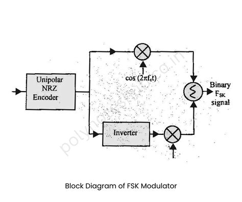 Block Diagram Of Fsk Modulator And Demodulator New Topic