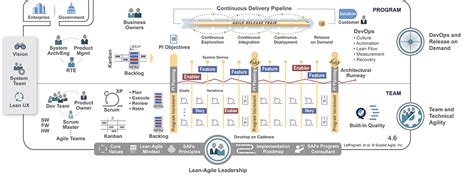 Agile Transformation Agile Framework