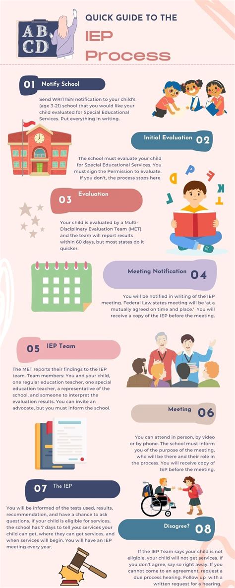 Quick Guide To The Iep Process Semper Grata