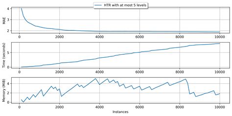 Incremental Decision Trees In River The Hoeffding Tree Case River