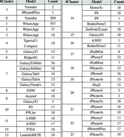 Number Of Videos Per Cluster Grouped By Model Using Optics Algorithm Of Download Scientific