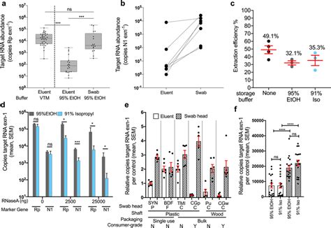 Validation Of Alternative Swabs And Storage Buffer 95 Etoh And 91