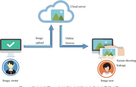 Figure 1 From Interactive Screen Shooting Resilient Ciphertext Watermarking Protocol Between The