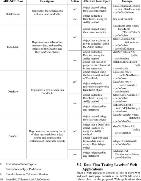 The Def And Use Actions Of The Objects Of Some Adonet Classes