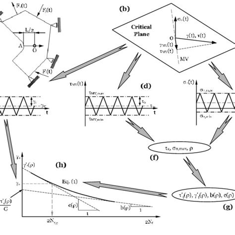Procedure To Design Notched Components Against Va Multiaxial Fatigue