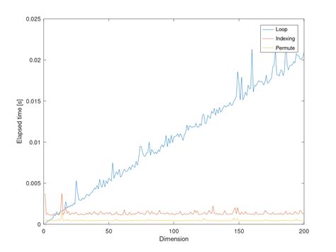 For Loop How To Vectorize Calculation Of Homogenous Transformation