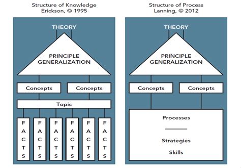 Tech Transformation Todays New Learning About Concept Based Curriculum And Instruction