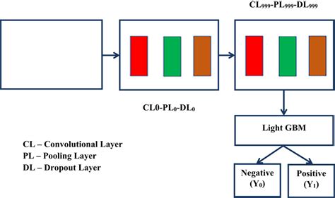 Segmentation Of Images Using Vgg‐16 And Light Gbm Download Scientific Diagram