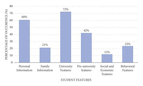 Influencing Factors For Predicting Students Academic Performance