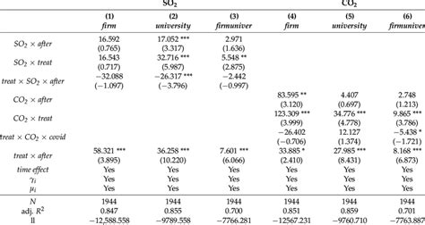 Results Of Triple Difference Estimation Using The Indicator Of