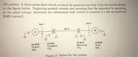 solved a three phase short circuit occurs at the generator
