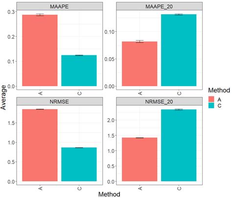 Exploring Data Augmentation Algorithm To Improve Genomic Prediction Of Top Ranking Cultivars