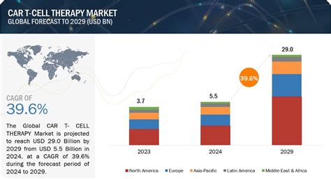 Car T 세포 치료 시장 2029년까지 세계 시장 예측 Handi글로벌리서치
