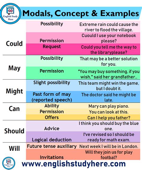Modals Concept And Examples In English Can Could Might Should Will May Could Possibi