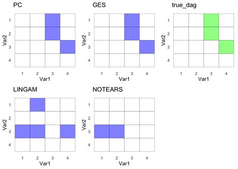 Exploring Causal Discovery With Gcastle Through Reticulate In R R
