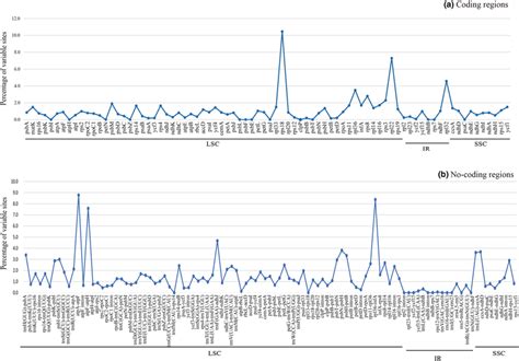 percentage of variable sites in aligned sequences of the seven cotinus