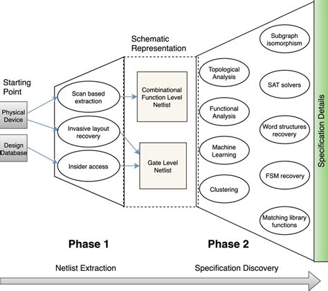 Flow Diagram Of The Hardware Reverse Engineering Process Comprising Two