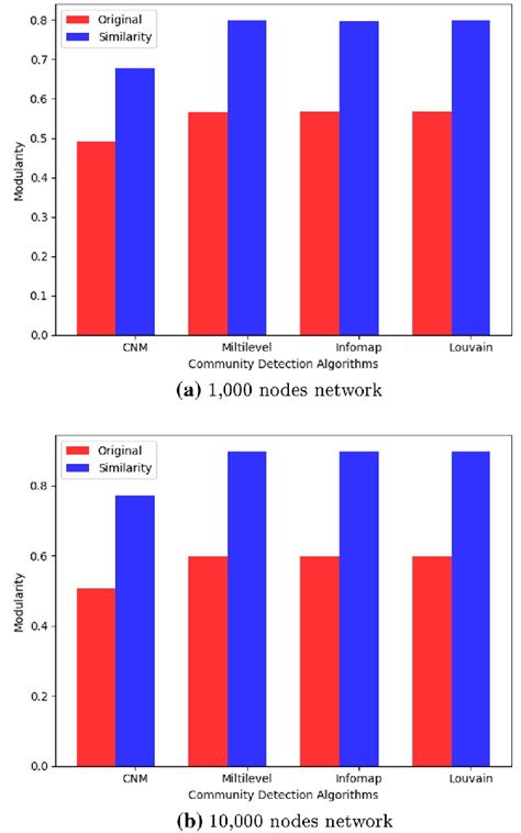 Modularity Of Community Structure When Applying Similarity Network Download Scientific Diagram