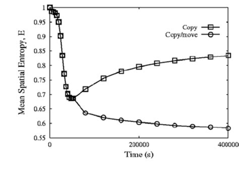 Mean Spatial Entropy Vs Time Comparison Between Armap Used With The Download Scientific