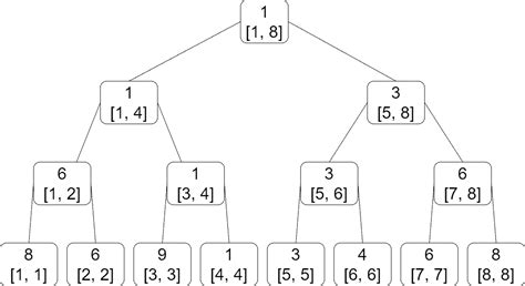 线段树、区间树、范围树和二叉索引树之间的区别 Baeldung中文网