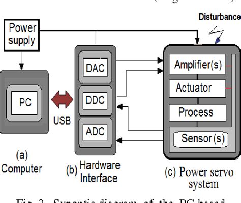 Figure 2 From A New Pc Based Workbench For Virtual Instrumentation And