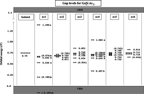 The single particle levels calculated by the EPM for the n ϭ Download Scientific Diagram