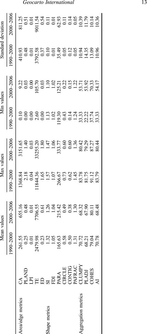 Descriptive Statistics Of Spatial Metrics Across Europe Download Table