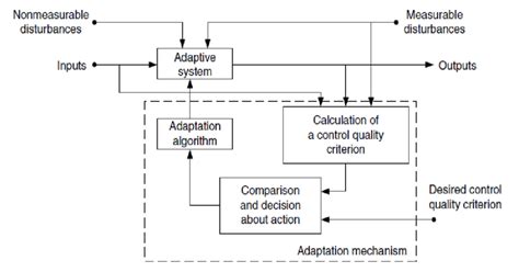 General Structure Of Adaptive Control Systems Download Scientific Diagram