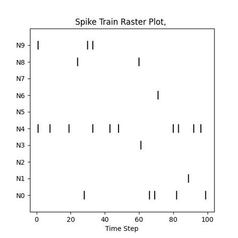 Lecture 1a Distributional Spike Train Encoding Models — Ngc Learn 2