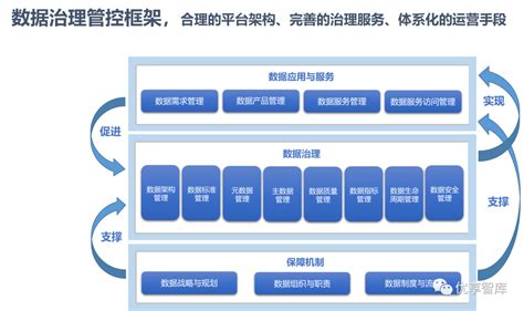 数据治理管控架构、组织架构及数据治理安全规划方案(ppt)数据治理与数据安全防护方案 Ppt Csdn博客 数据治理管控架构、组织架构及数据治理安全规划方案(ppt)数据治理与数据安全防护方案 Ppt Csdn博客