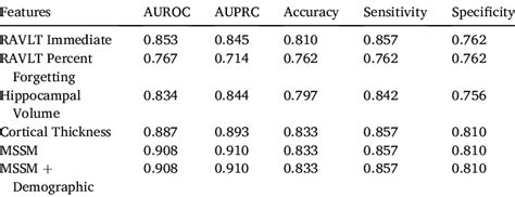Prognostic Accuracy For Ad Progression From Mci Download Scientific Diagram