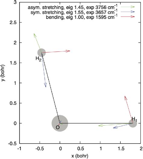 Eigenvectors Of The 3 × 3 Correlation Matrix Of Qmc Forces S Qmc In The