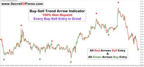 Buy Sell Trend Arrow Indicator