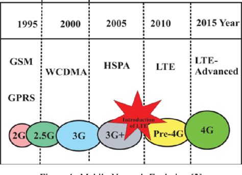 Figure 1 From A User Scheduling In Lte Network Having Environment With