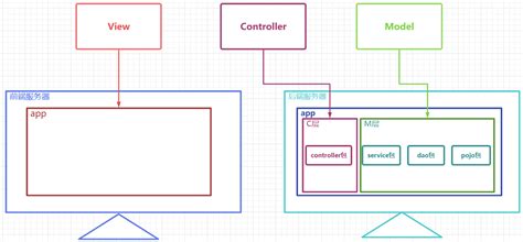 【javaweb】mvc架构模式mvc结构的包图 Java Csdn博客