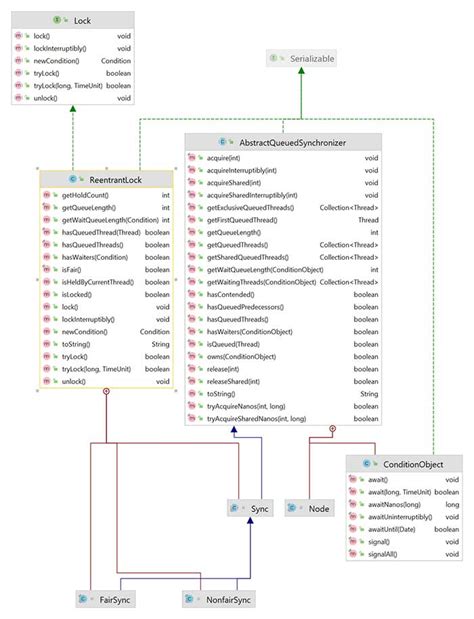 怎么在java中使用reentrantlock实现并发 编程设计 itguest