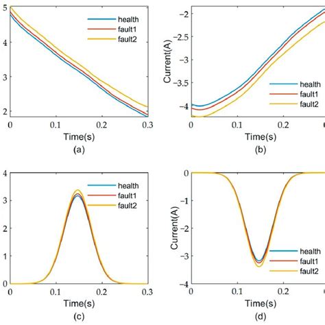 The Feature Extraction Process For Different Fault Levels A Upper