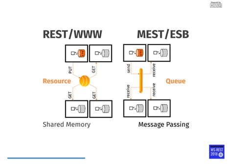 Microservices An Eventually Inconsistent Architectural Style Ppt
