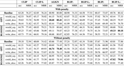 Table 1 From Large Language Models And Multimodal Retrieval For Visual Word Sense Disambiguation