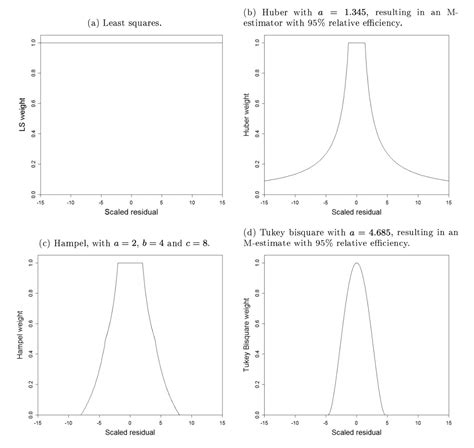 Regression Why There Are Three Functions For Robust M Estimators