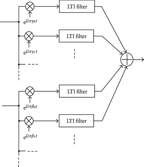 Illustration Of The General Input Output Relation For A CW Filter Download Scientific Diagram