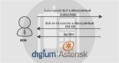 Subscribecontext En Asterisk Con Pjsip Blog Irontec