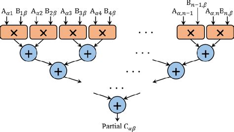 Figure 4 From Memory Aware Optimization Of Fpga Based Space Systems Semantic Scholar