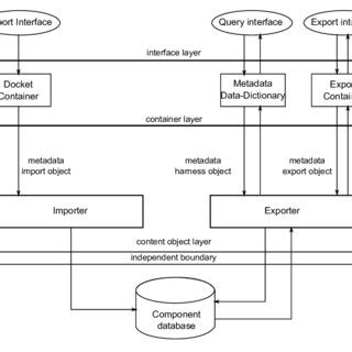 Three Layer Metadata Management System Download Scientific Diagram