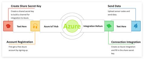 Integrate Into Azure IoT Hub Seeed Studio Wiki